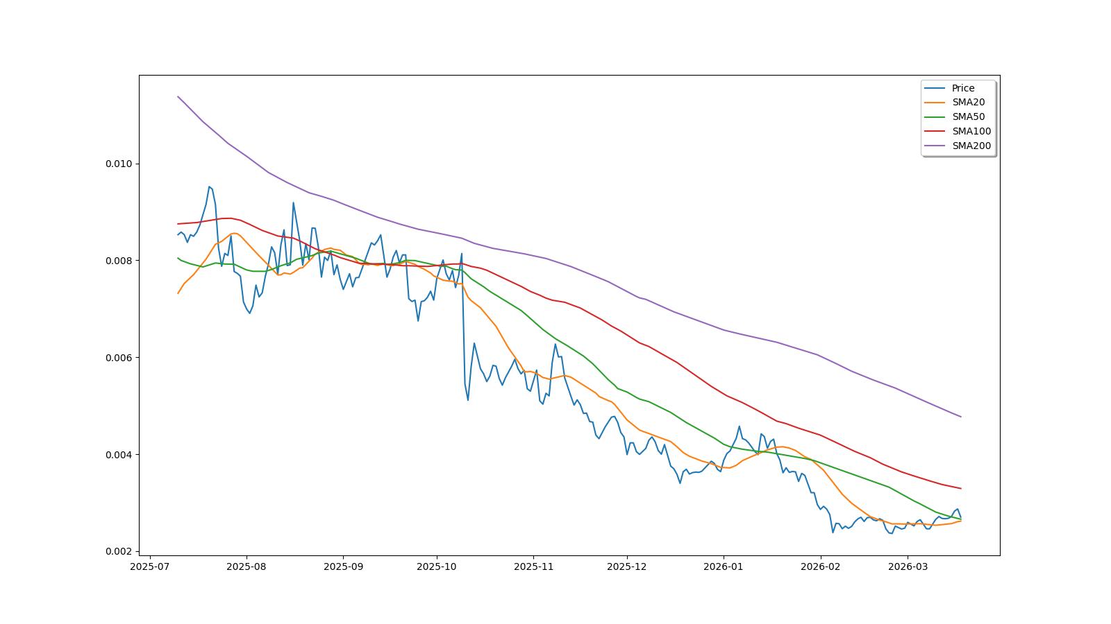 Celer Network Simple Moving Averages
