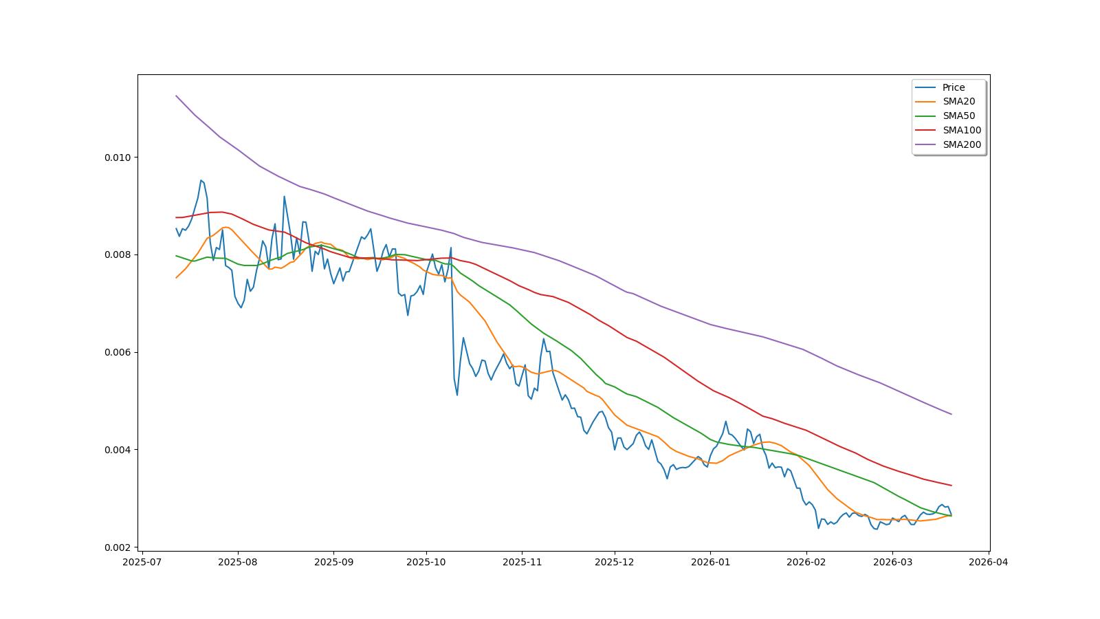 Celer Network Simple Moving Averages