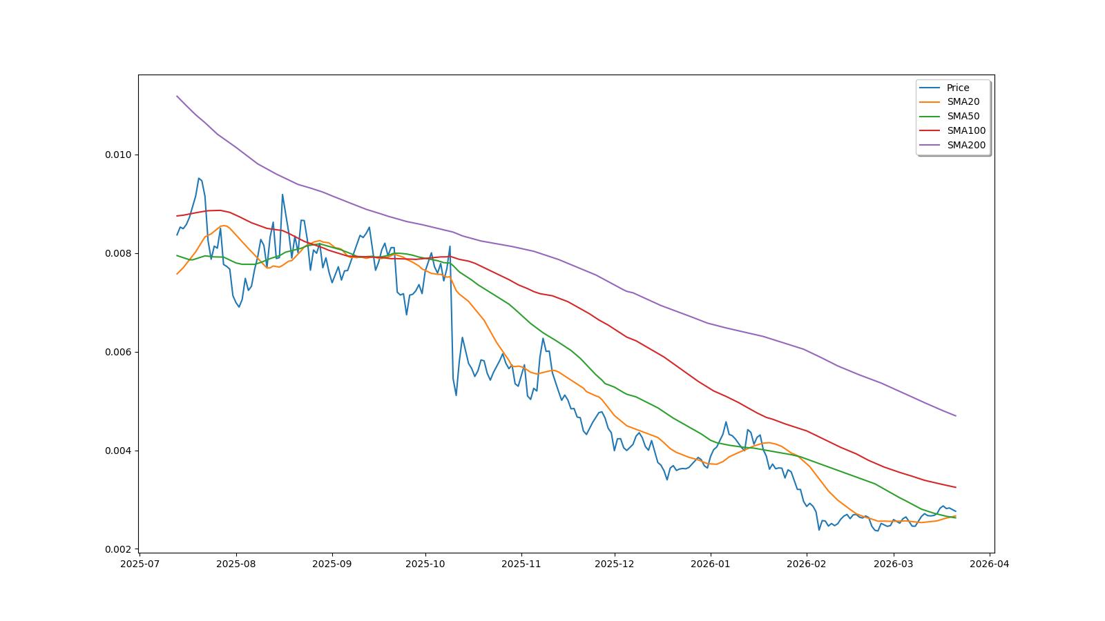 Celer Network Simple Moving Averages