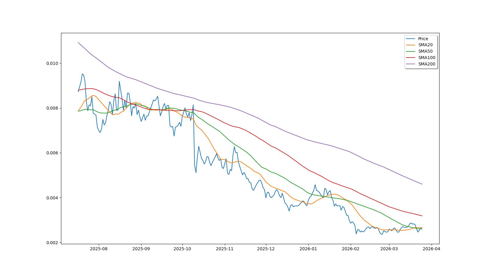 Celer Network Simple Moving Averages