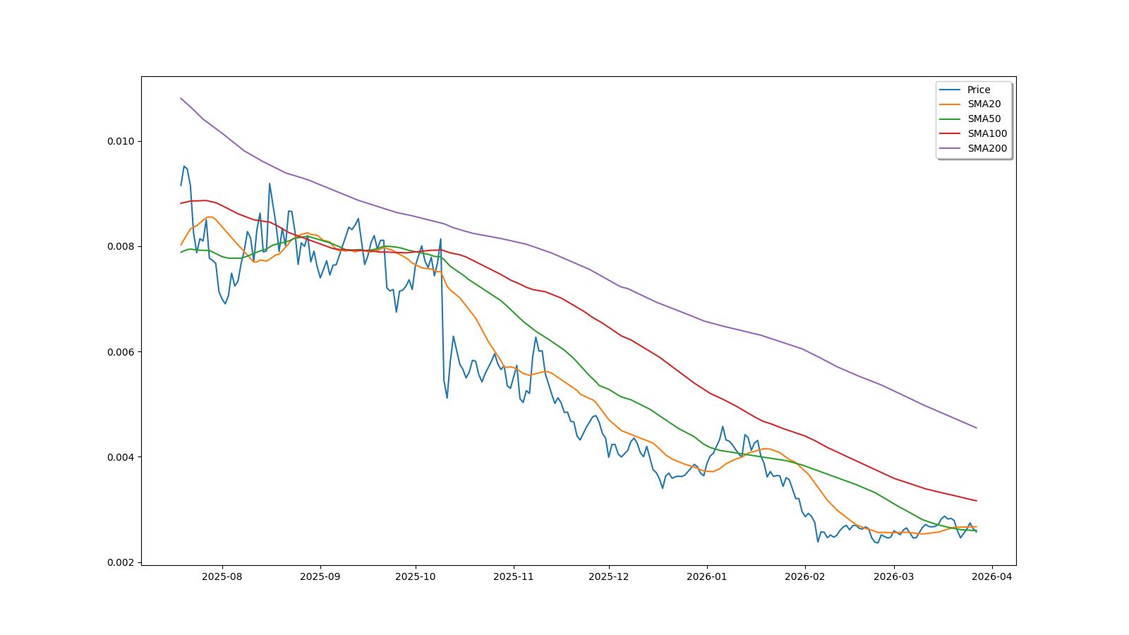 Celer Network Simple Moving Averages
