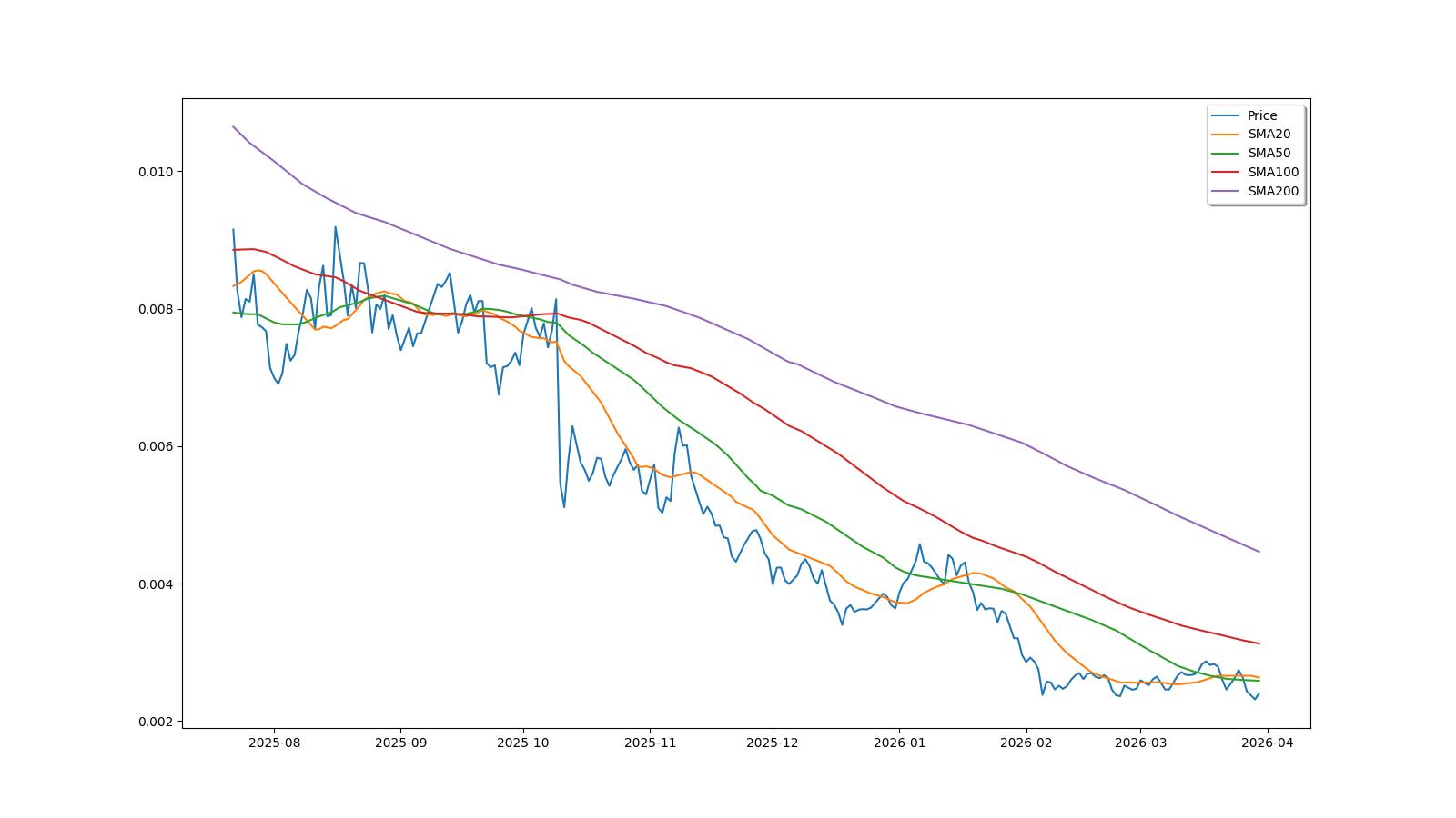 Celer Network Simple Moving Averages