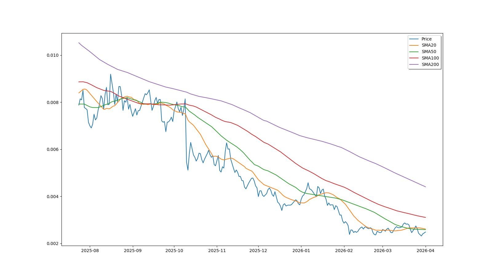 Celer Network Simple Moving Averages
