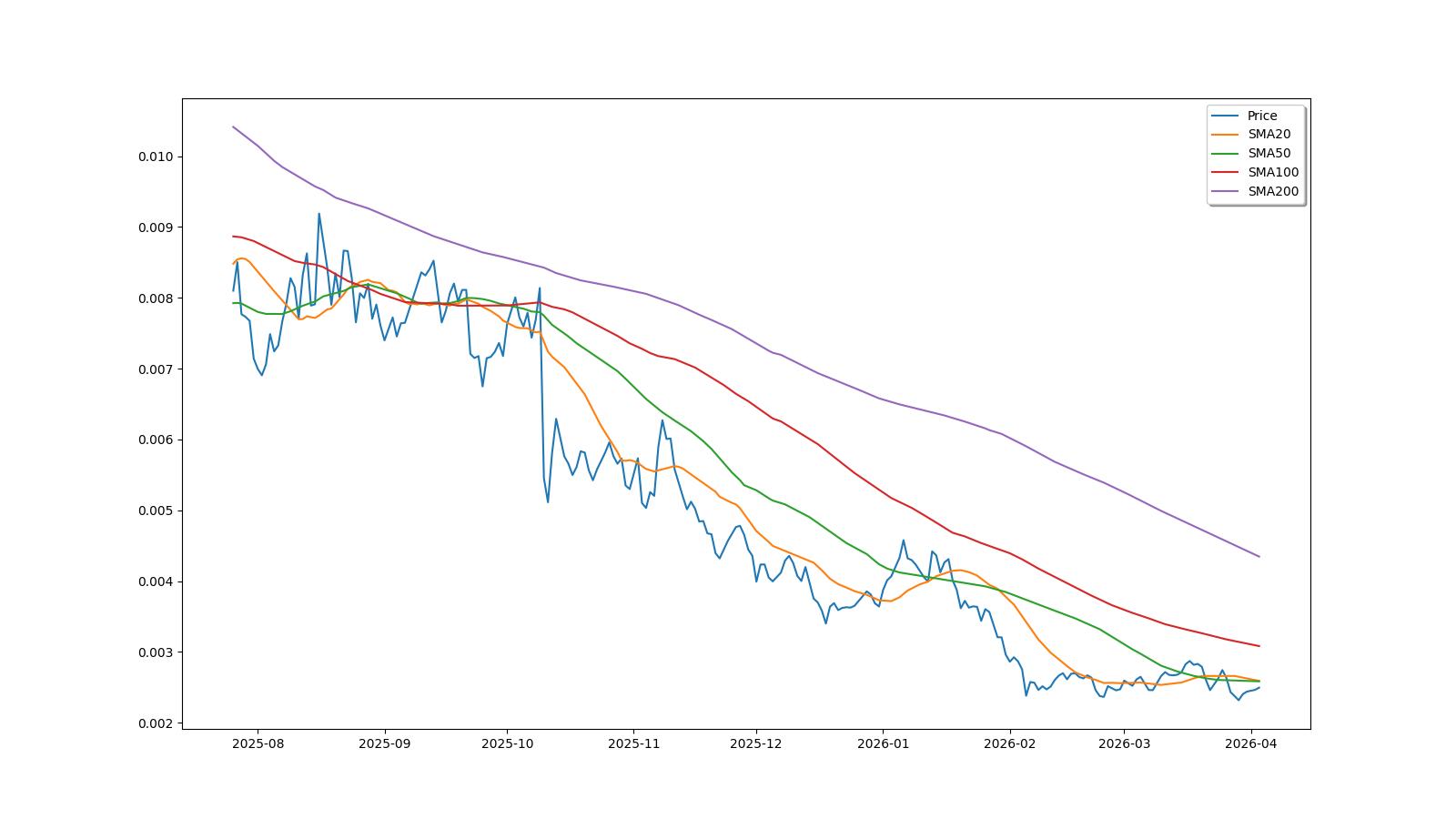 Celer Network Simple Moving Averages