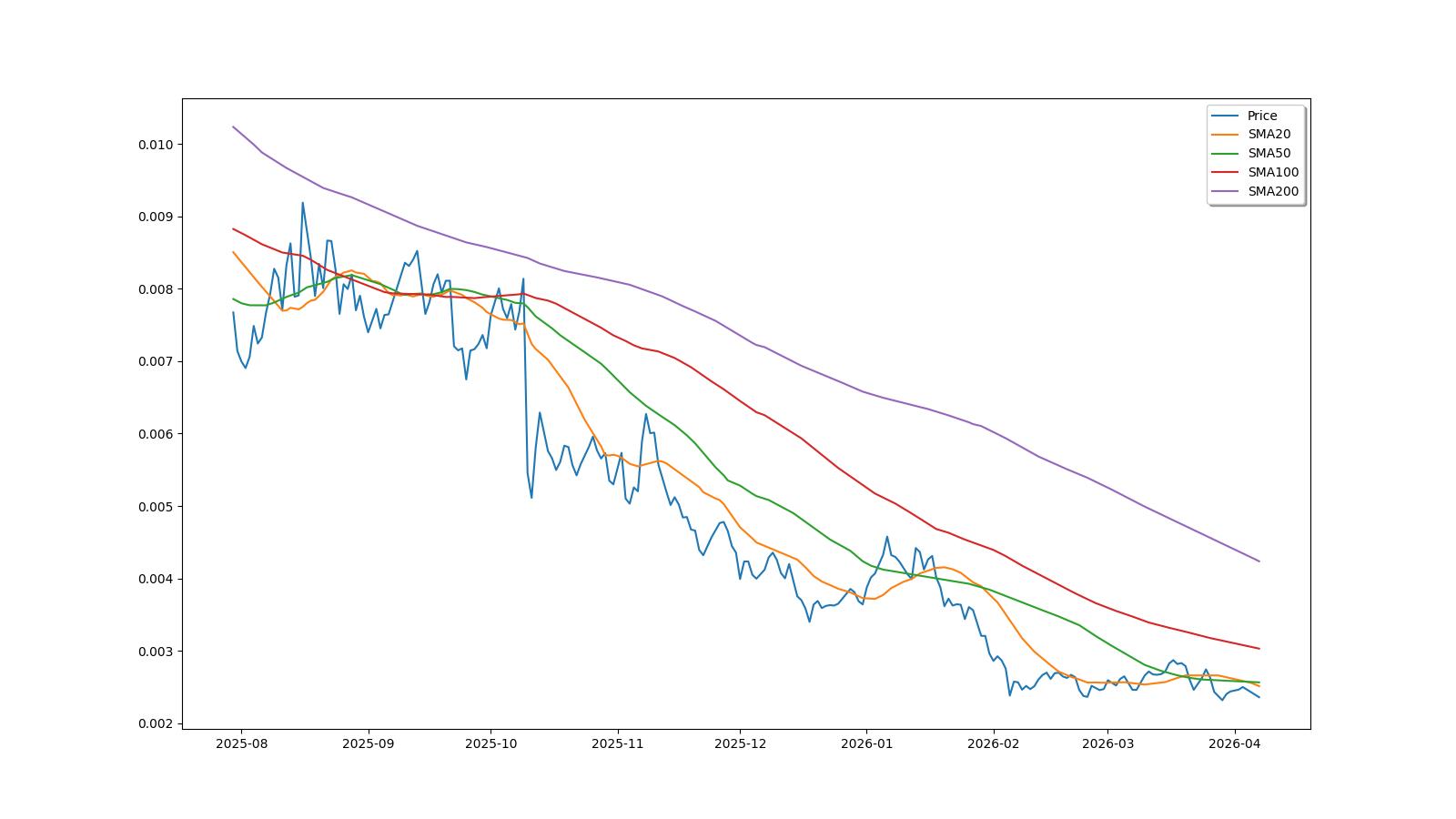セラーネットワーク Simple Moving Averages