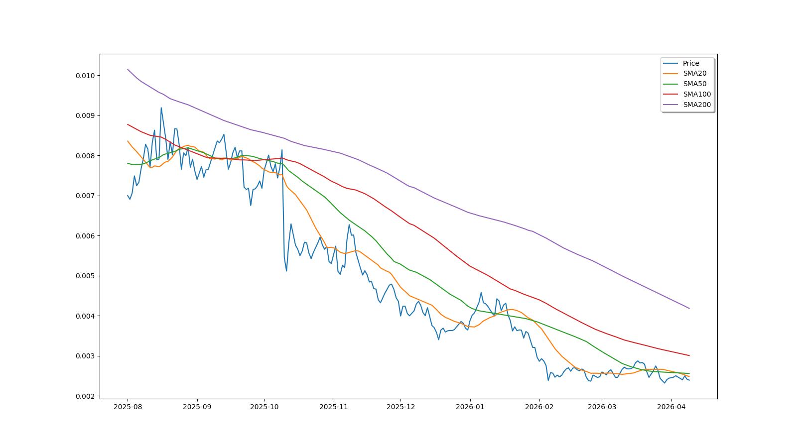 Celer Network Simple Moving Averages