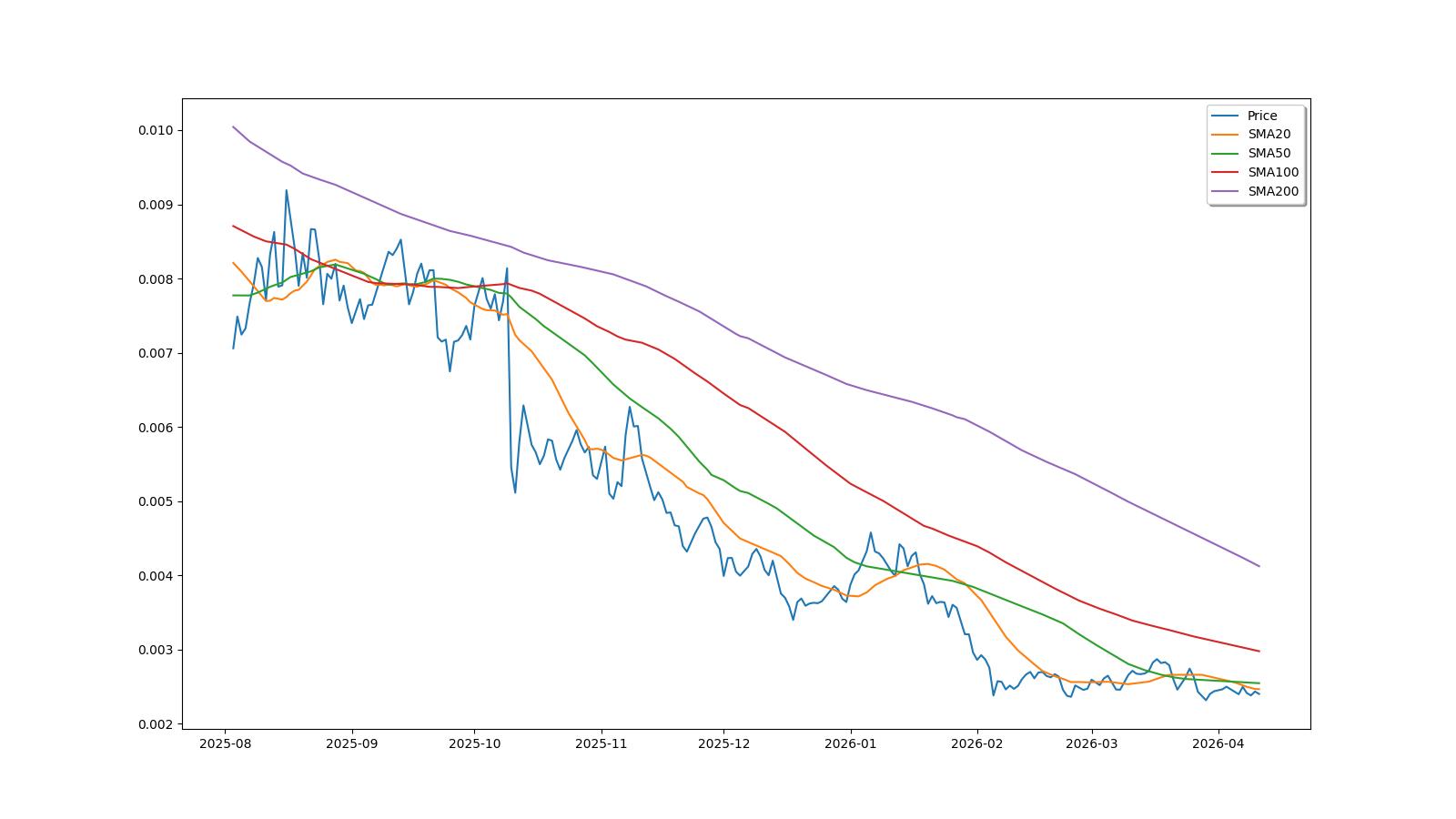 Celer Network Simple Moving Averages
