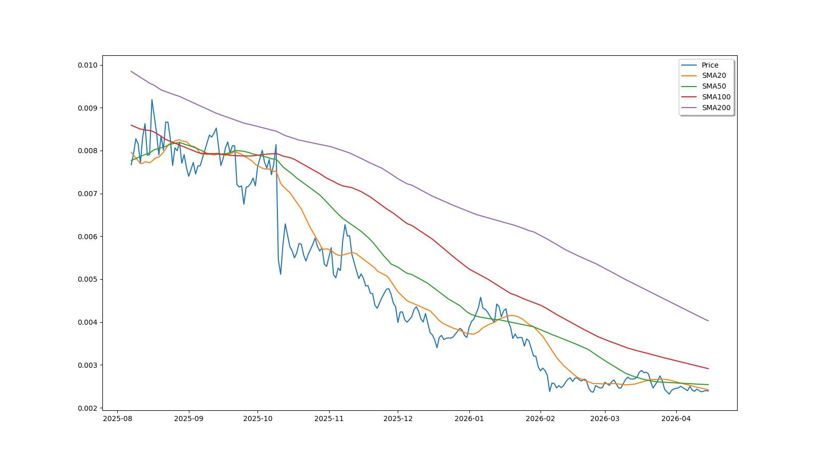 Celer Network Simple Moving Averages