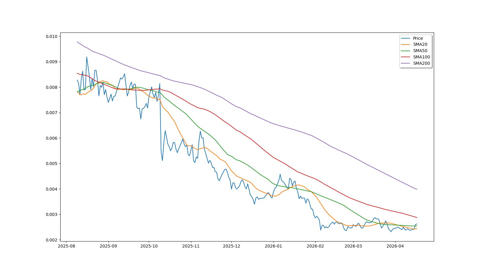 Celer Network Simple Moving Averages