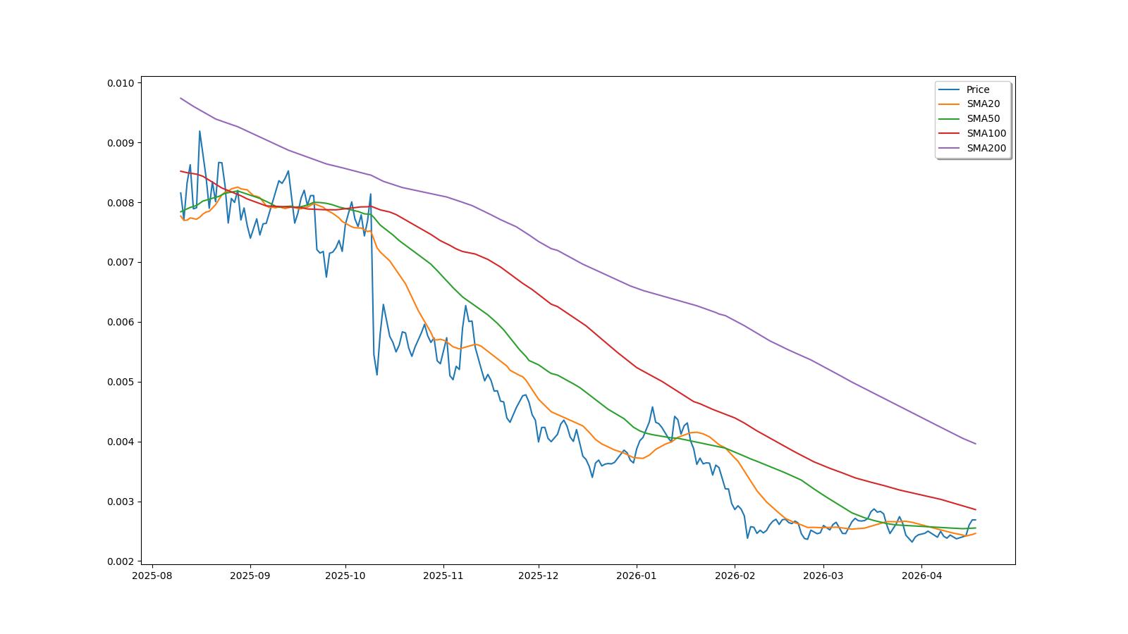 Celer Network Simple Moving Averages