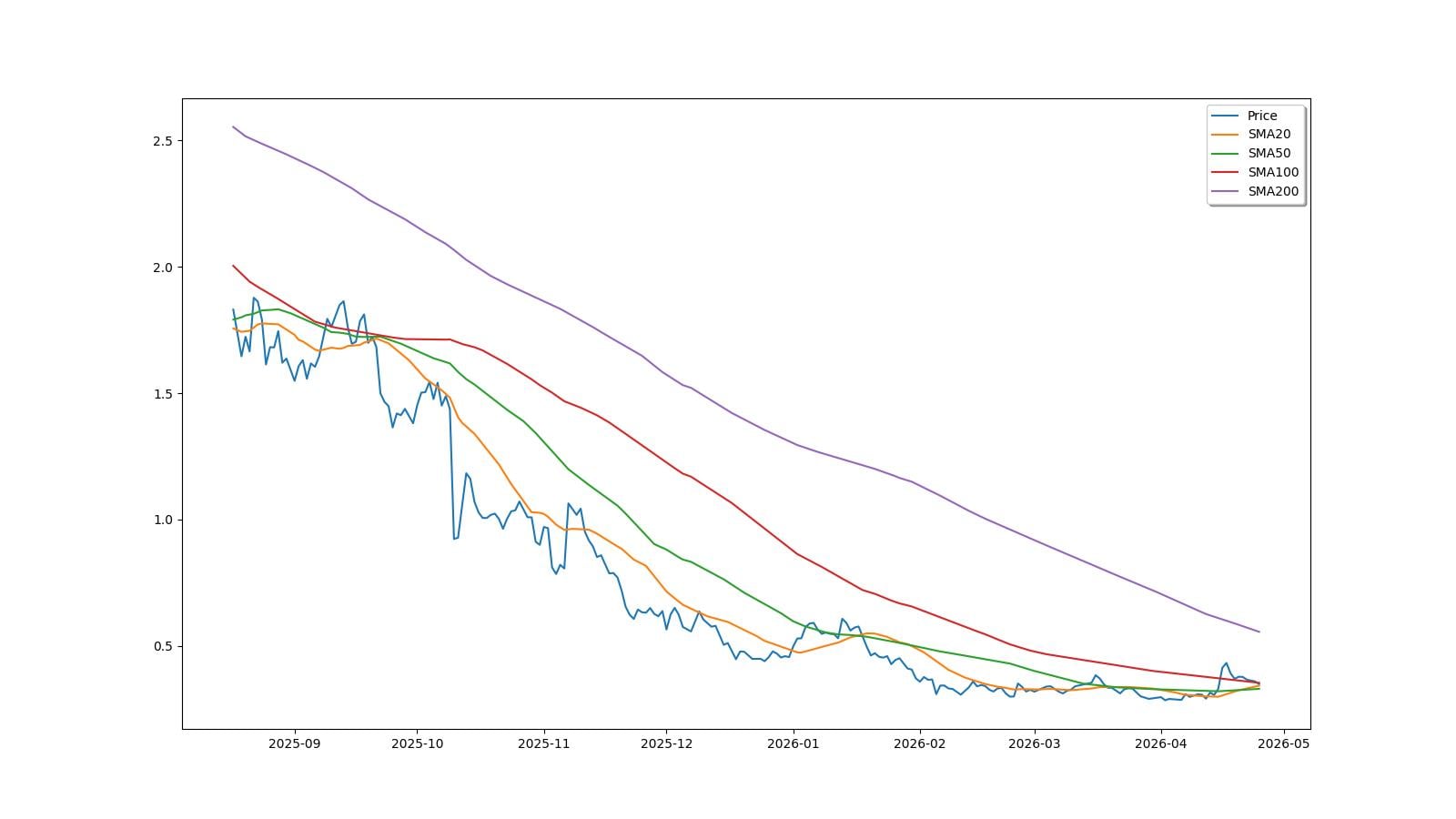Celestia Simple Moving Averages