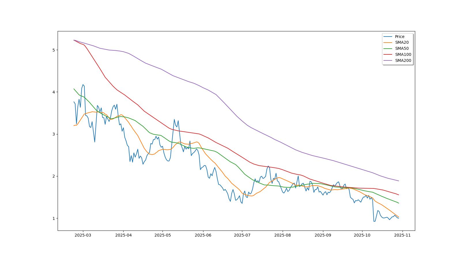 Celestia Simple Moving Averages
