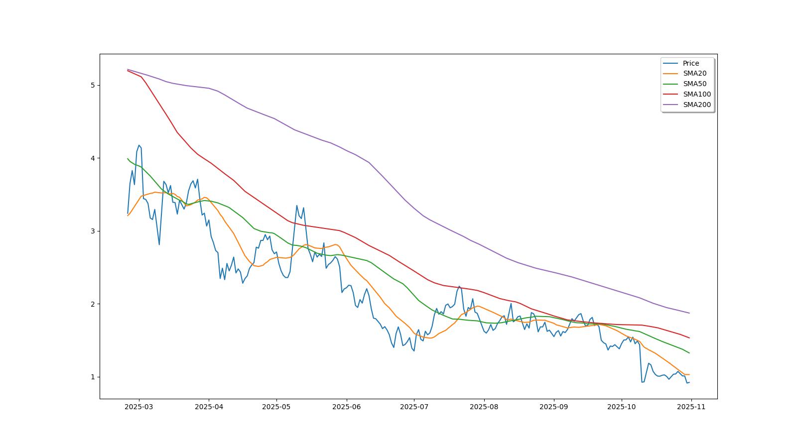 Celestia Simple Moving Averages