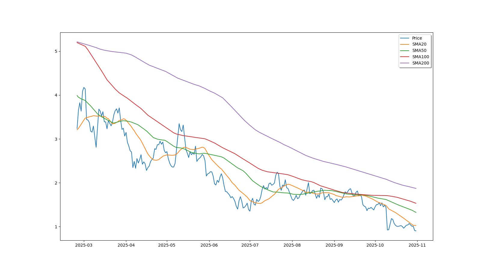 Celestia Simple Moving Averages