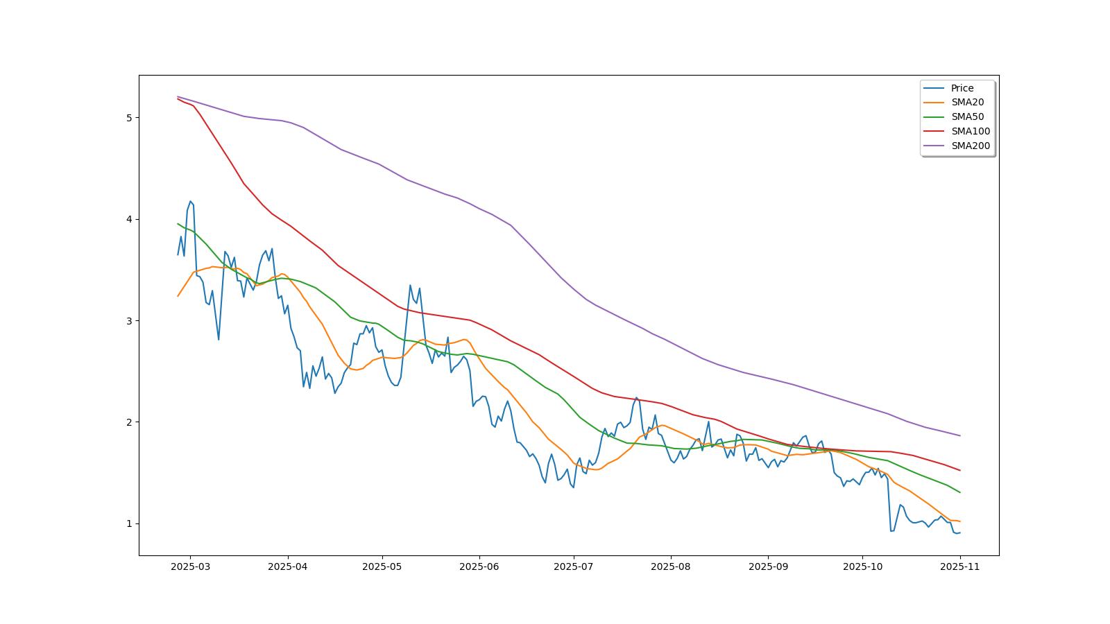 Celestia Simple Moving Averages
