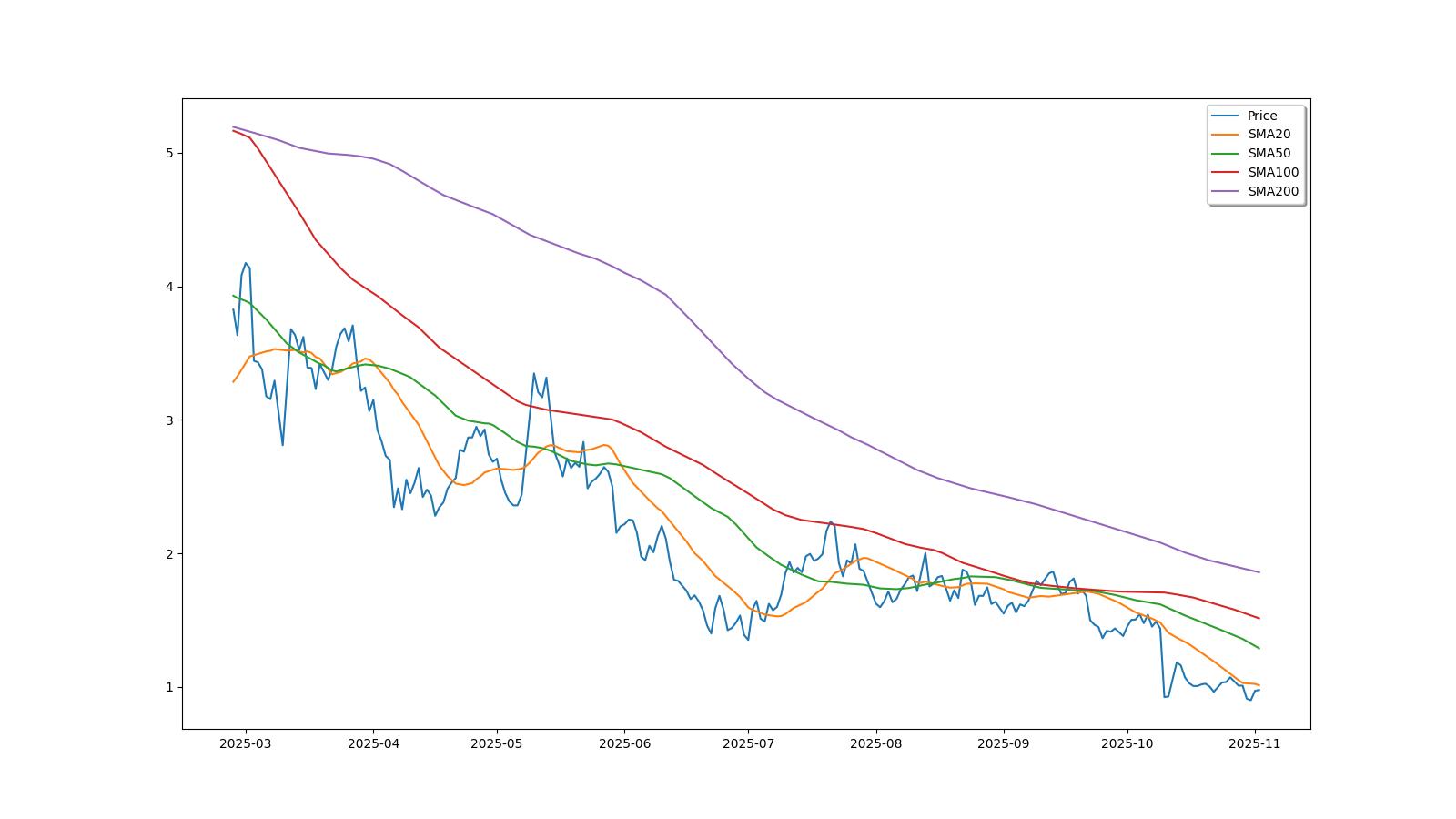 Celestia Simple Moving Averages