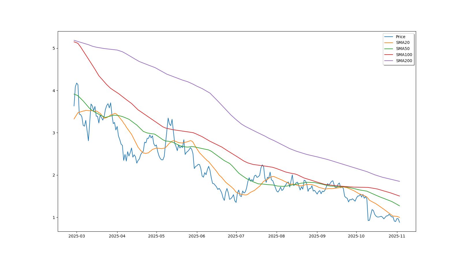 Celestia Simple Moving Averages