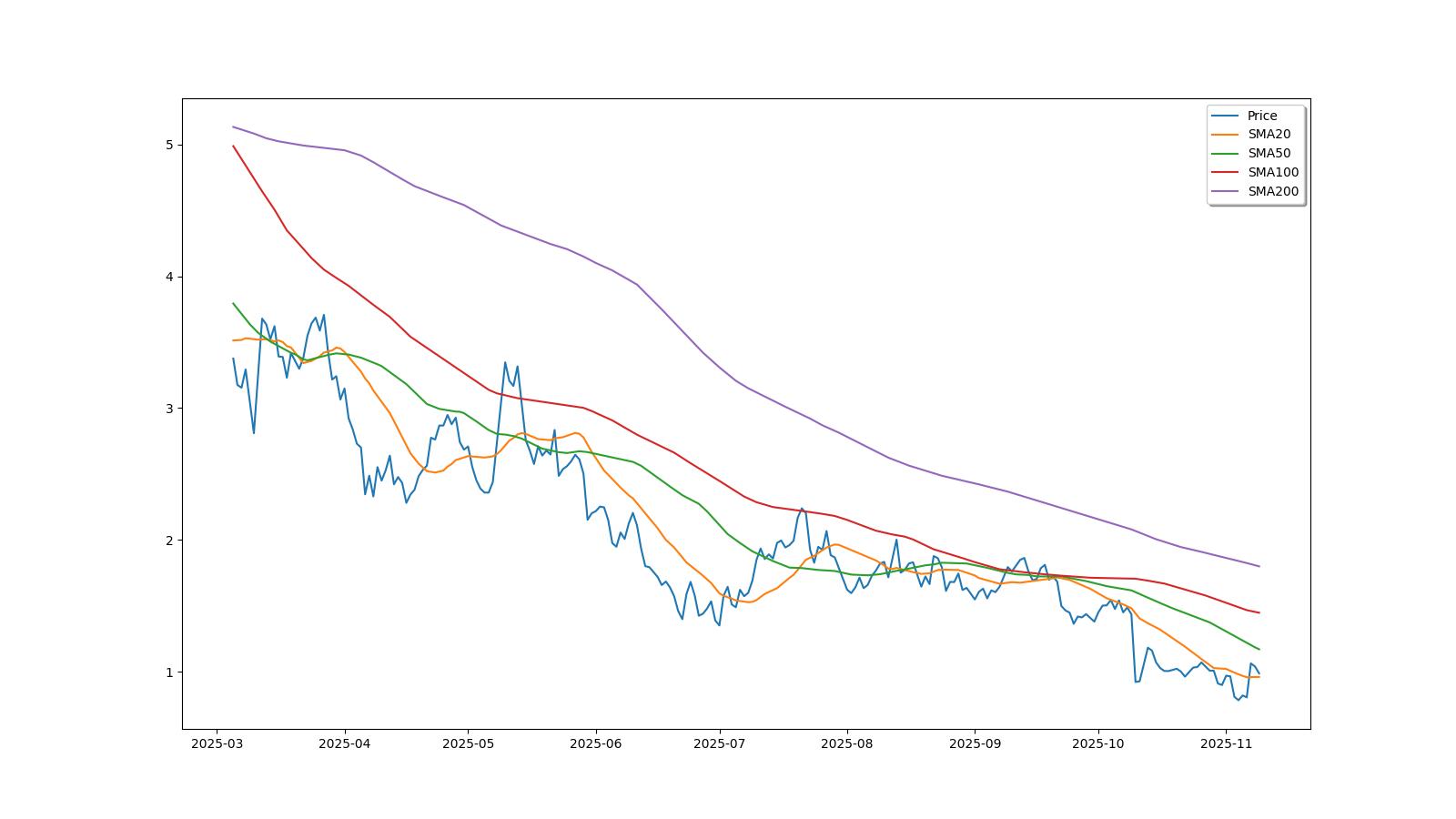 Celestia Simple Moving Averages