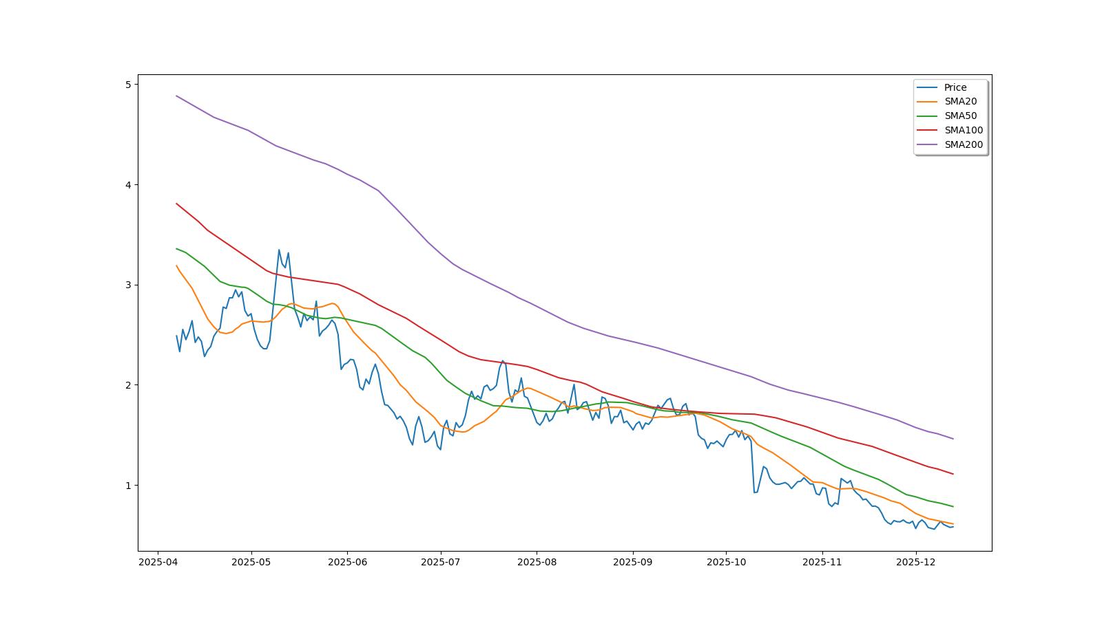 Celestia Simple Moving Averages