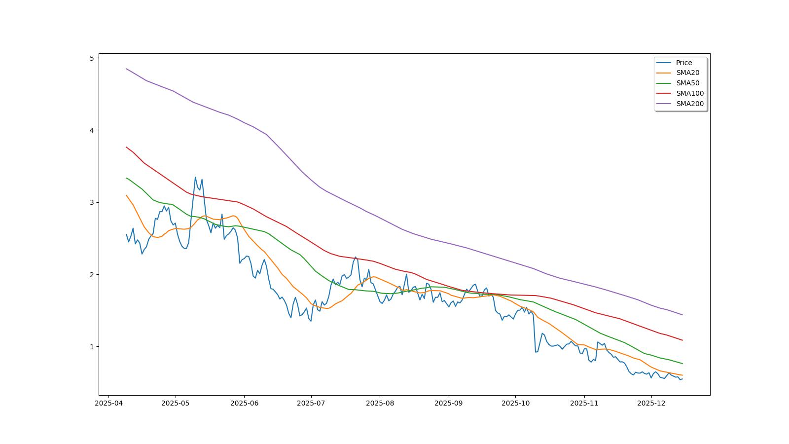 Celestia Simple Moving Averages