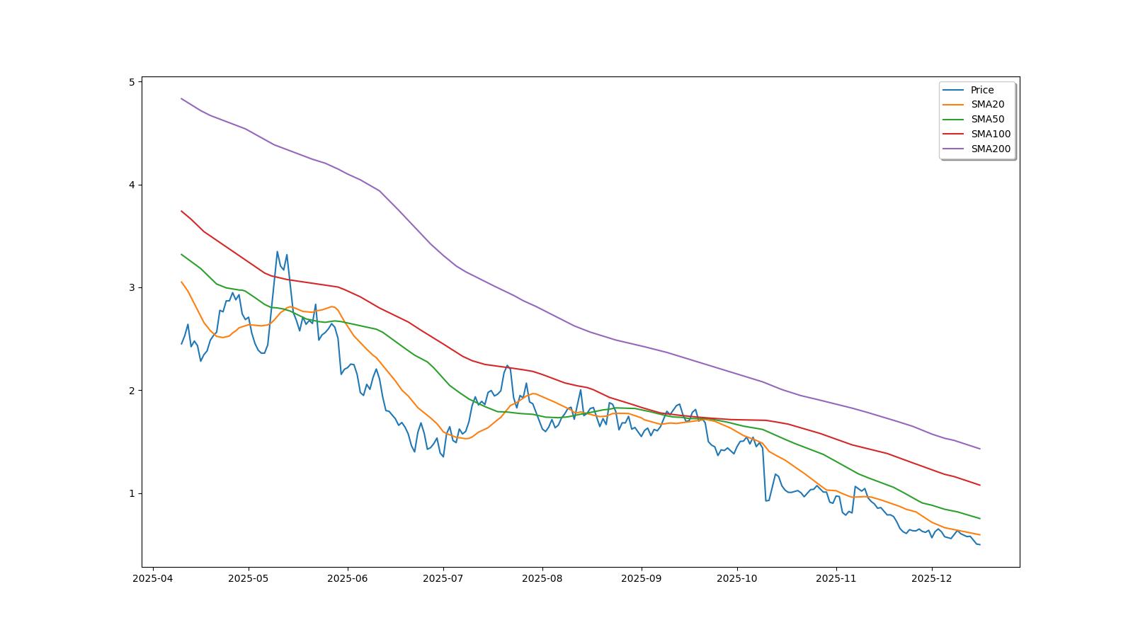 Celestia Simple Moving Averages