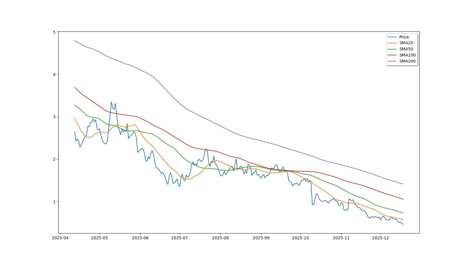 Celestia Simple Moving Averages