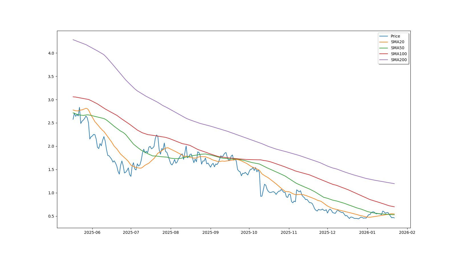 Celestia Simple Moving Averages