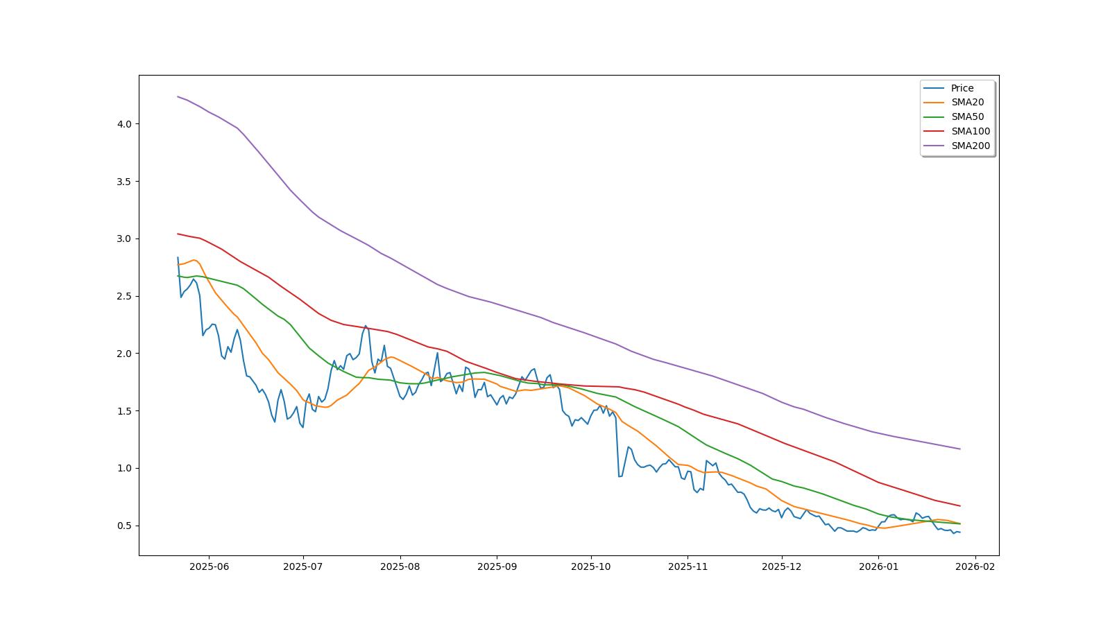 Celestia Simple Moving Averages