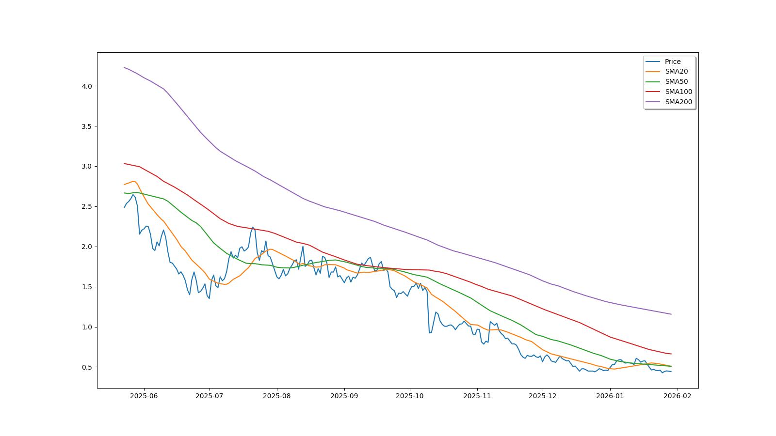 Celestia Simple Moving Averages