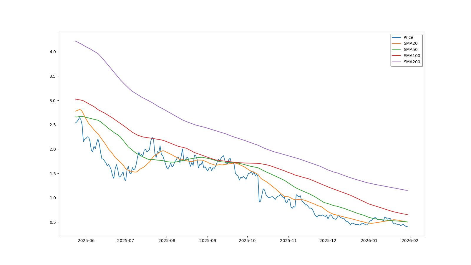 Celestia Simple Moving Averages