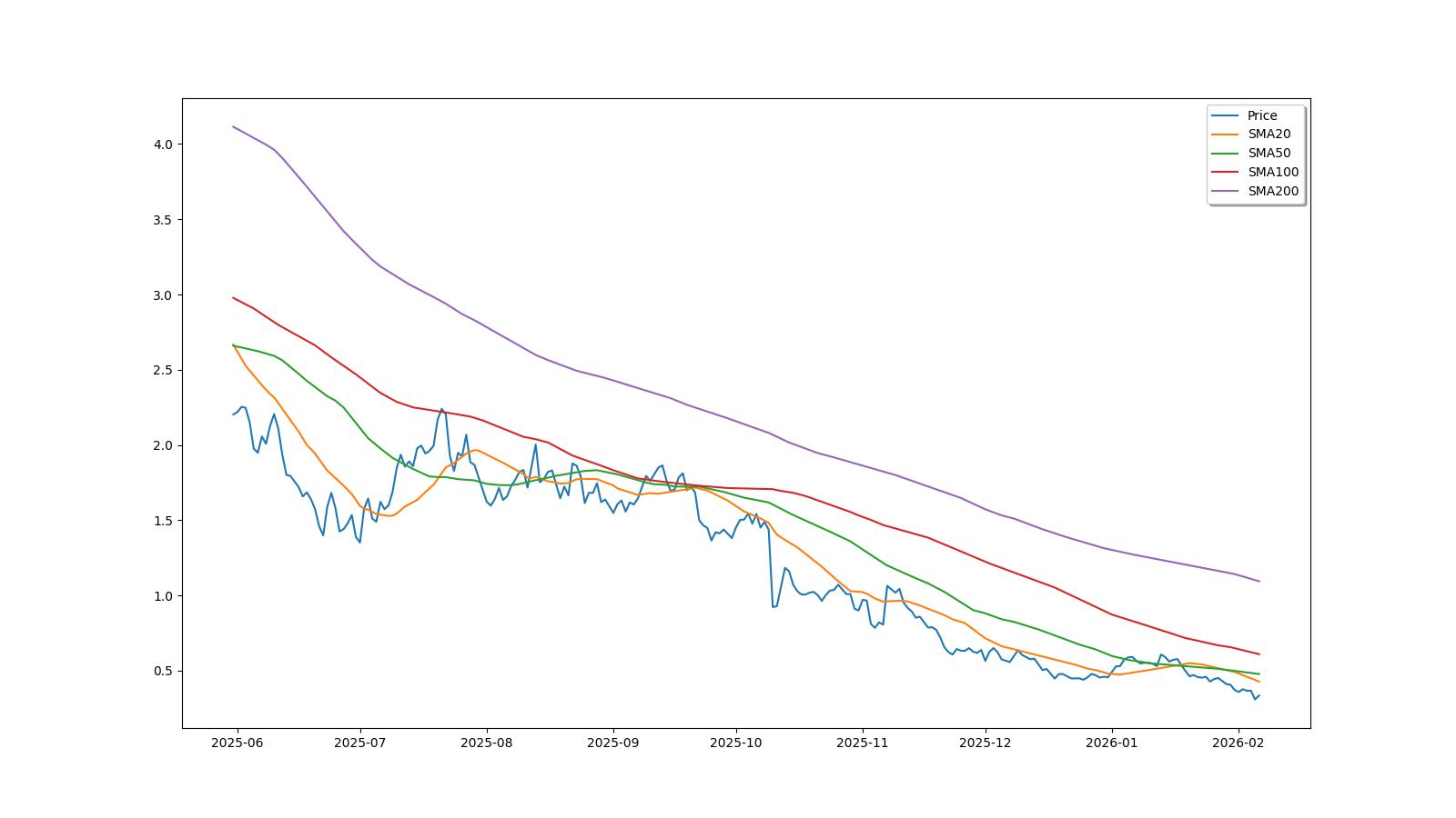 Celestia Simple Moving Averages