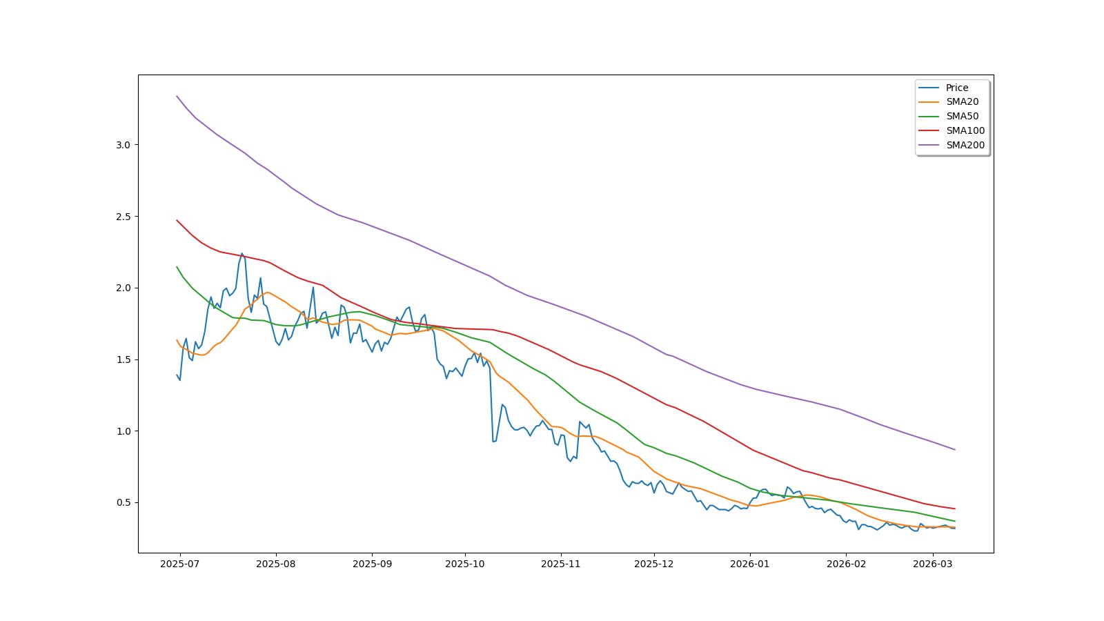 Celestia Simple Moving Averages