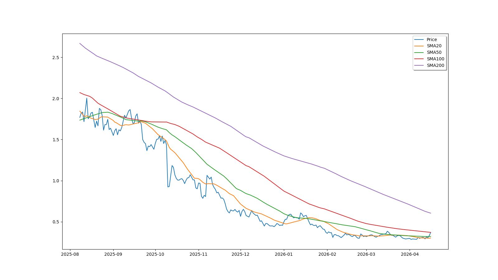 Celestia Simple Moving Averages