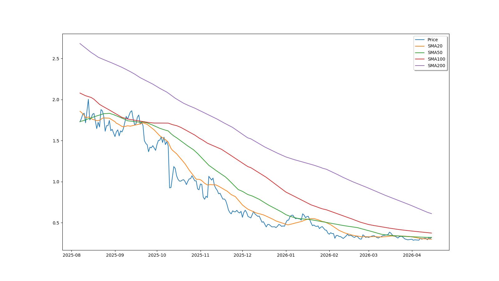 Celestia Simple Moving Averages