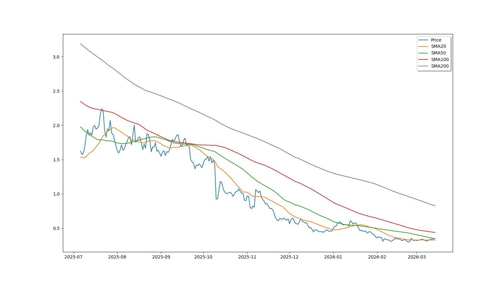 Celestia Simple Moving Averages