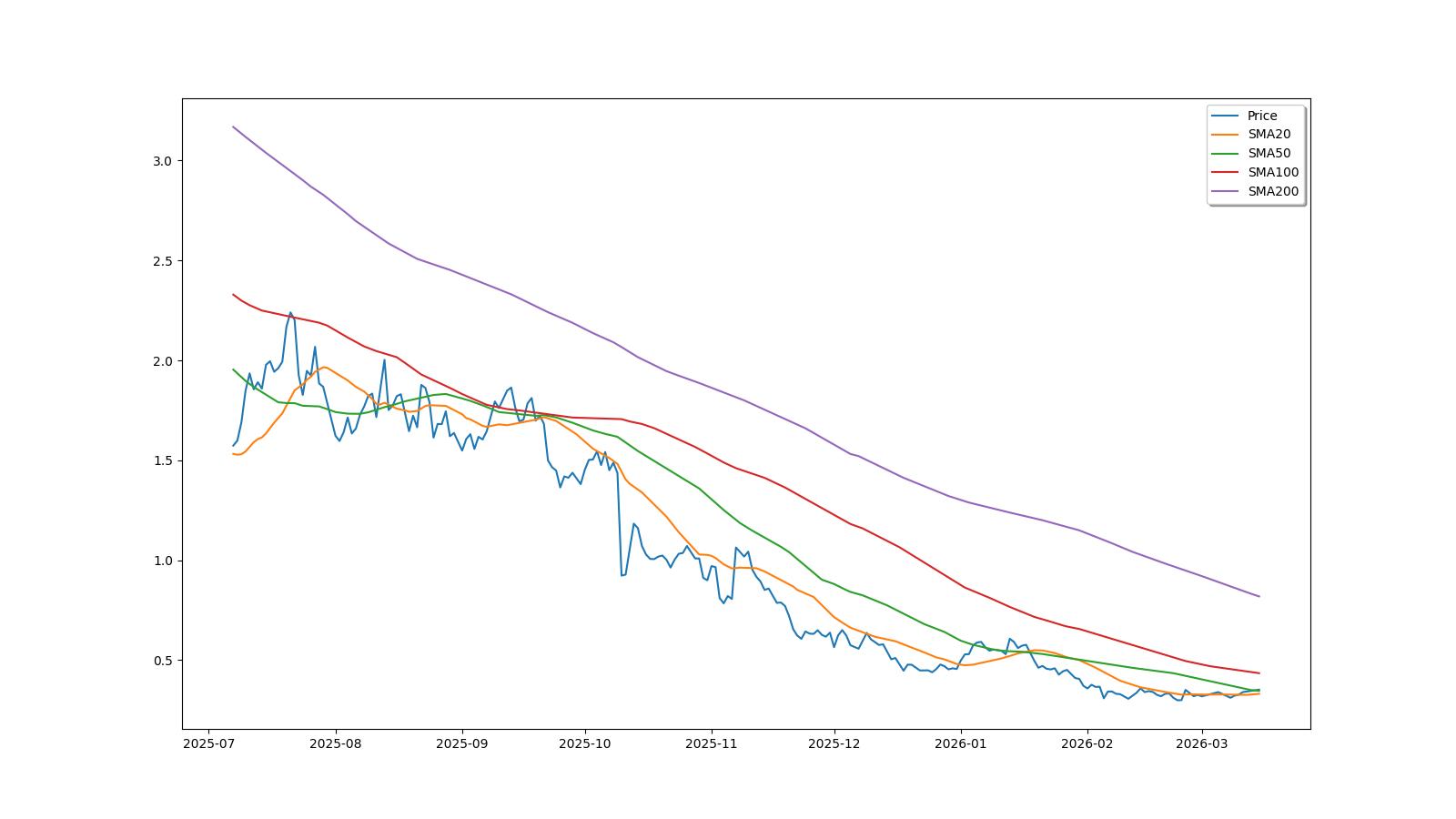 Celestia Simple Moving Averages