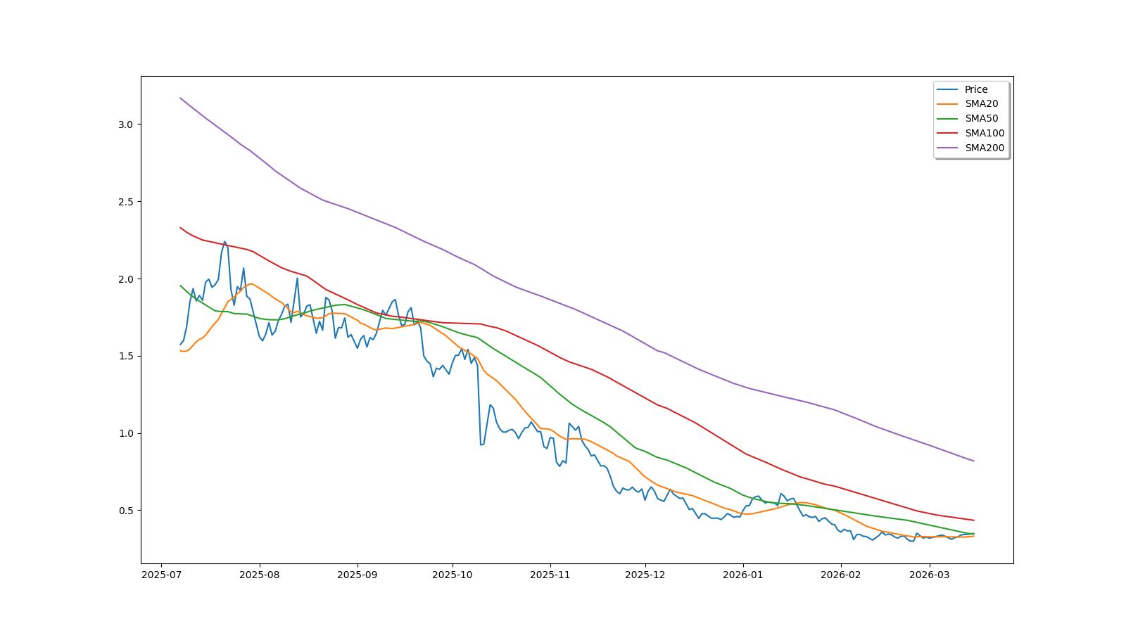 Celestia Simple Moving Averages