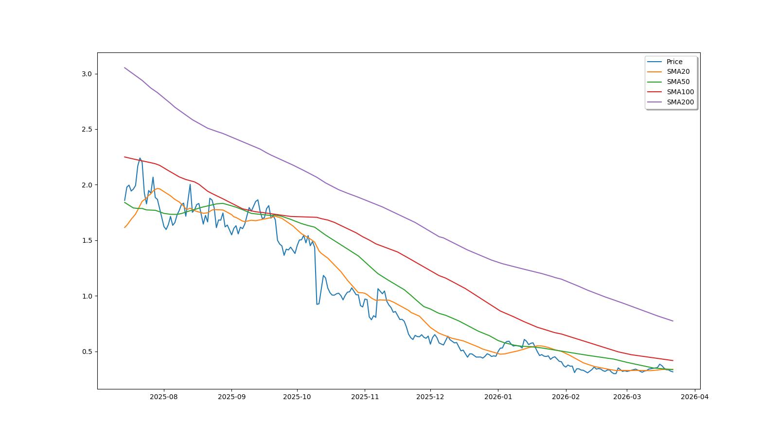 Celestia Simple Moving Averages
