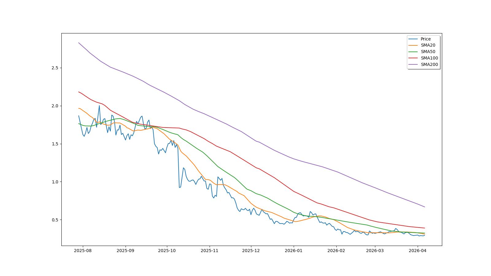 Celestia Simple Moving Averages