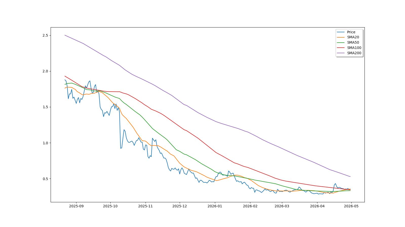 Celestia Simple Moving Averages