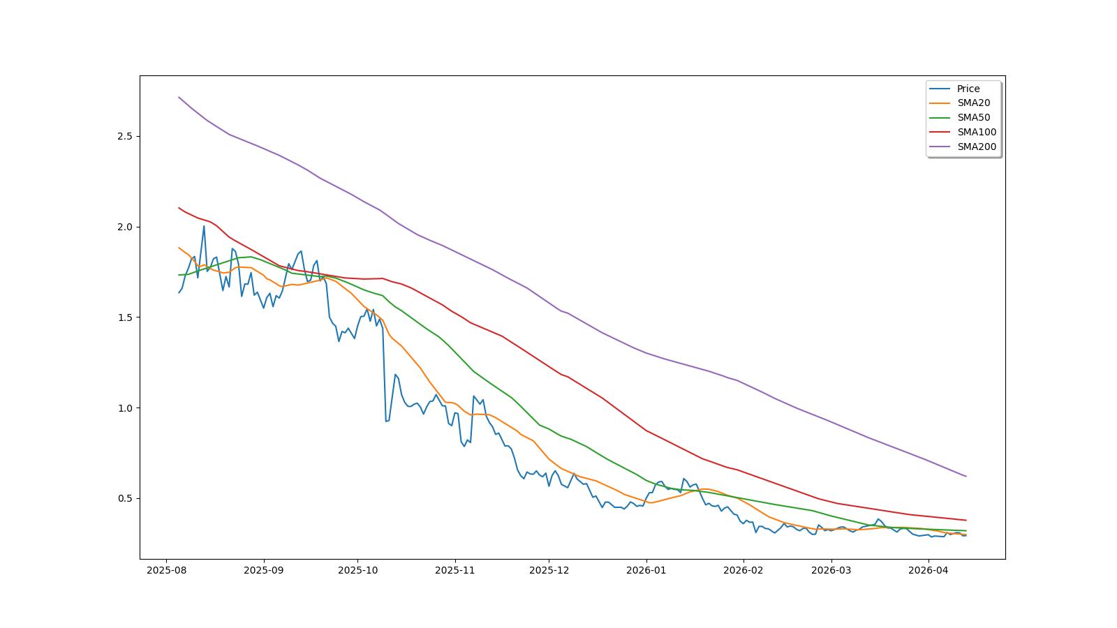 Celestia Simple Moving Averages