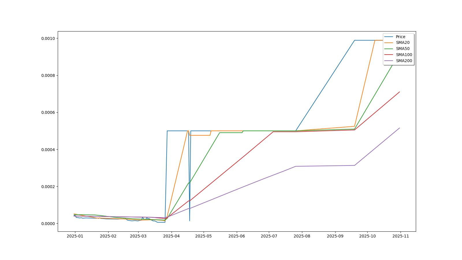 Celestial Simple Moving Averages