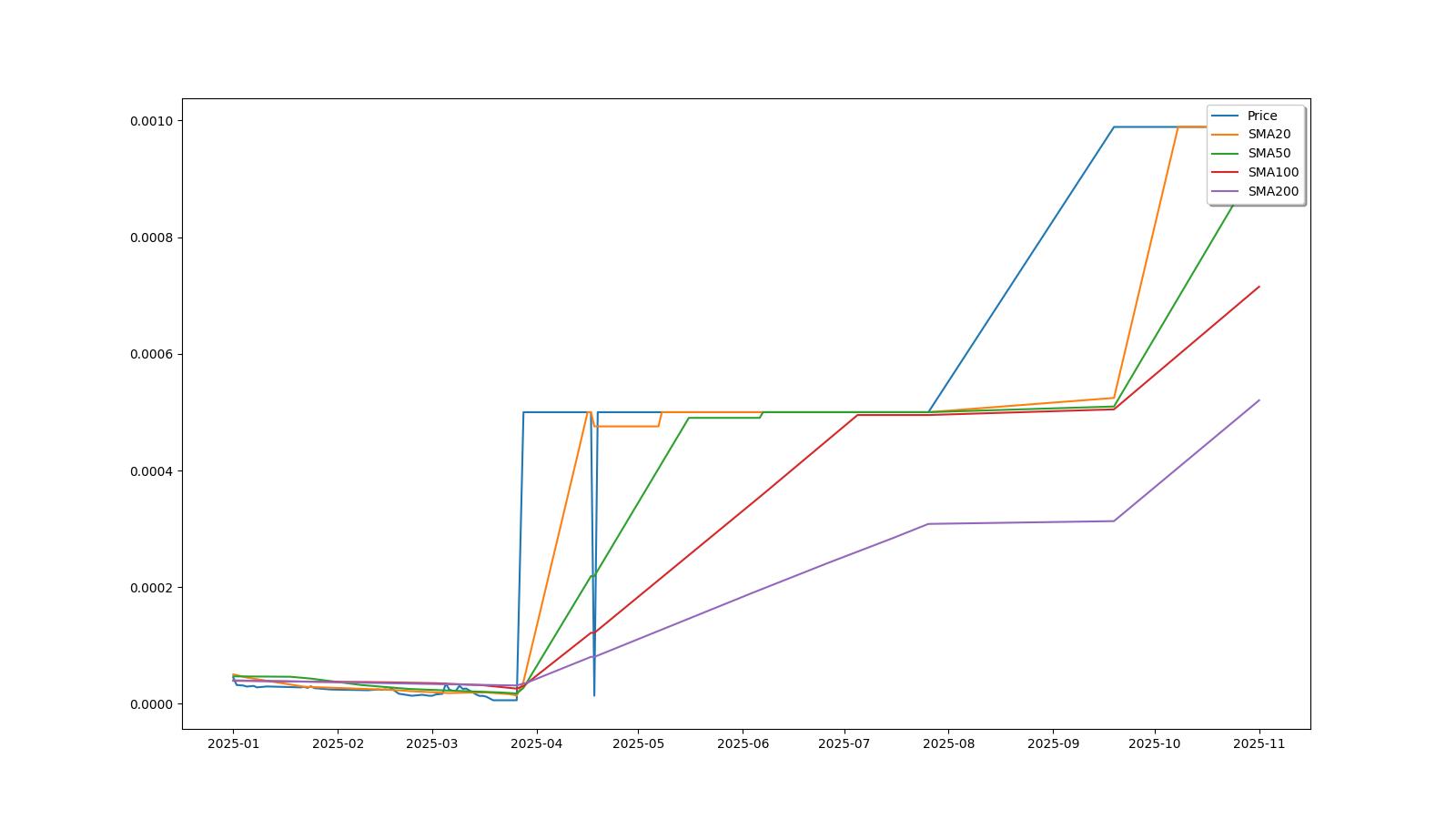 Celestial Simple Moving Averages