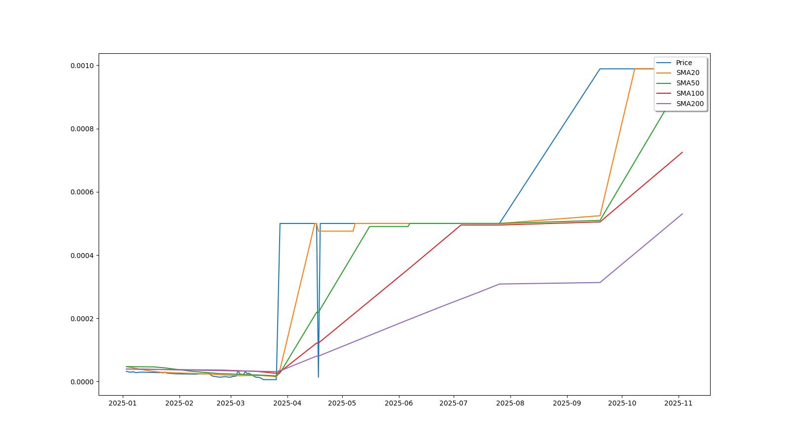 Celestial Simple Moving Averages