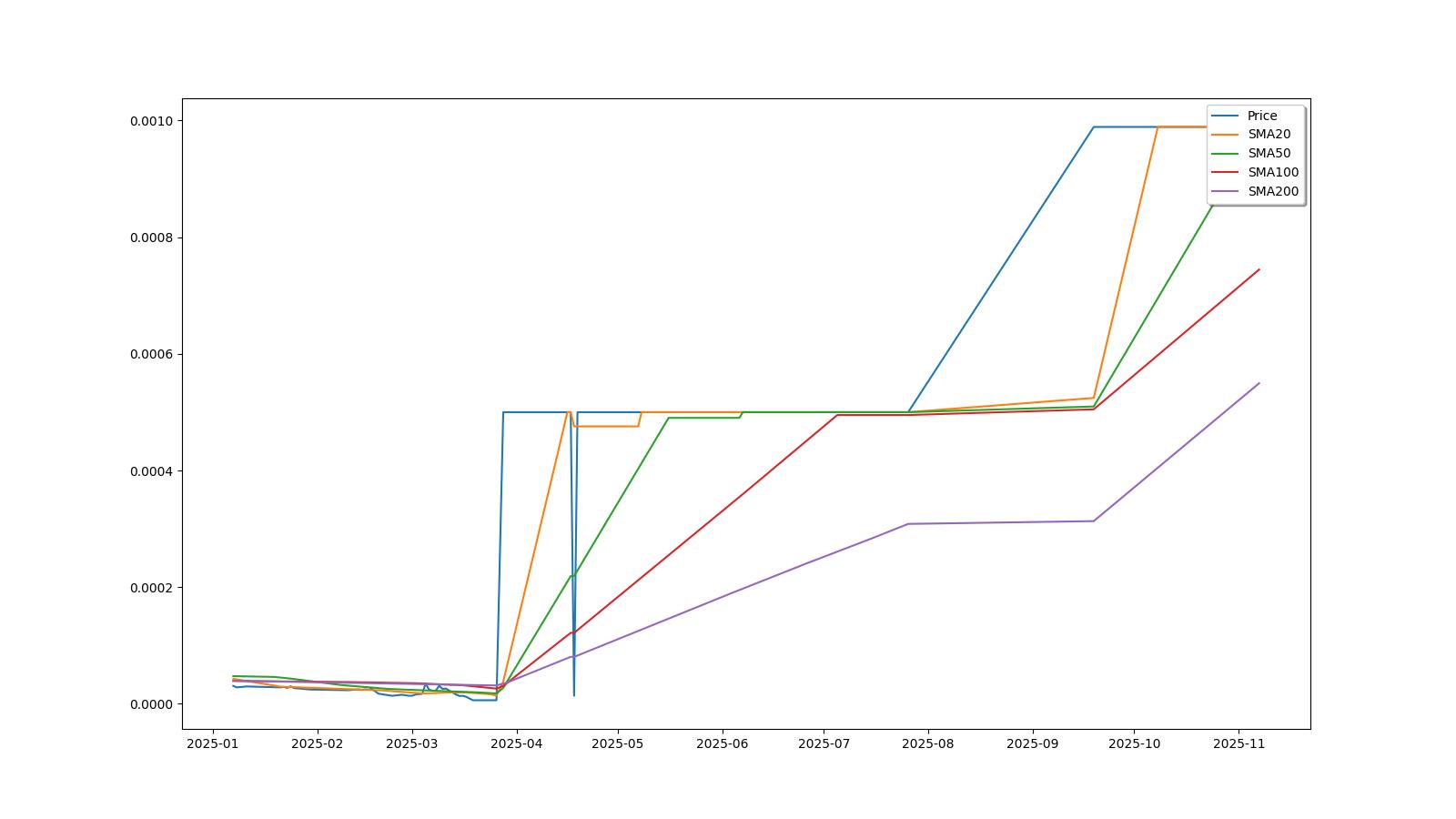 Celestial Simple Moving Averages