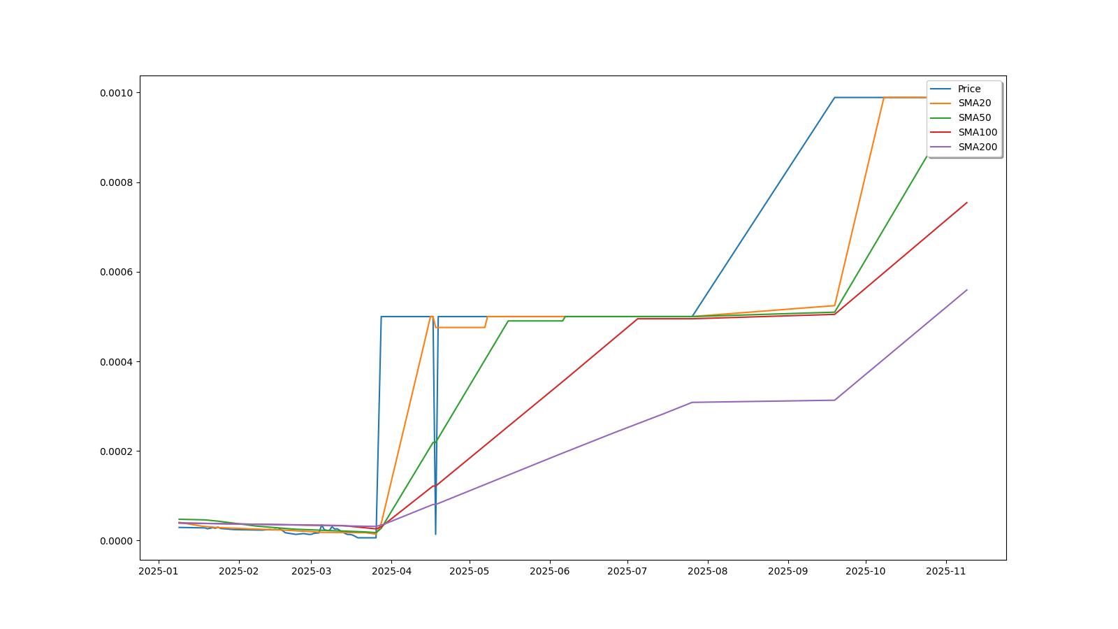 Celestial Simple Moving Averages