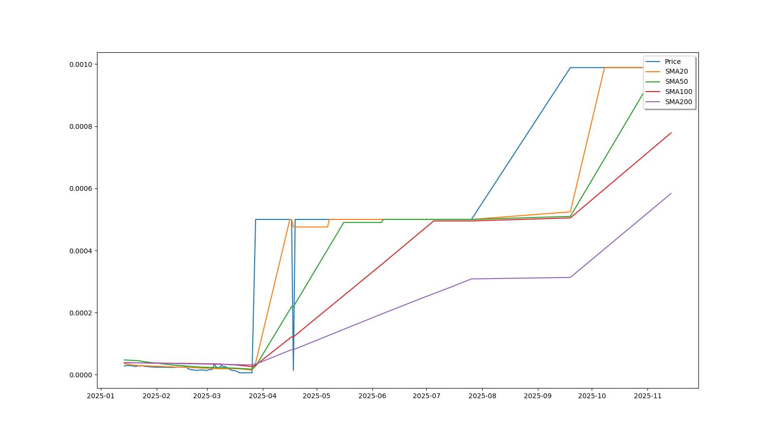 Celestial Simple Moving Averages