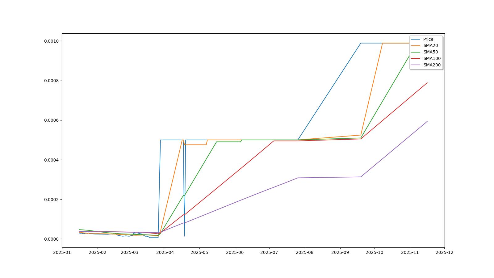 Celestial Simple Moving Averages