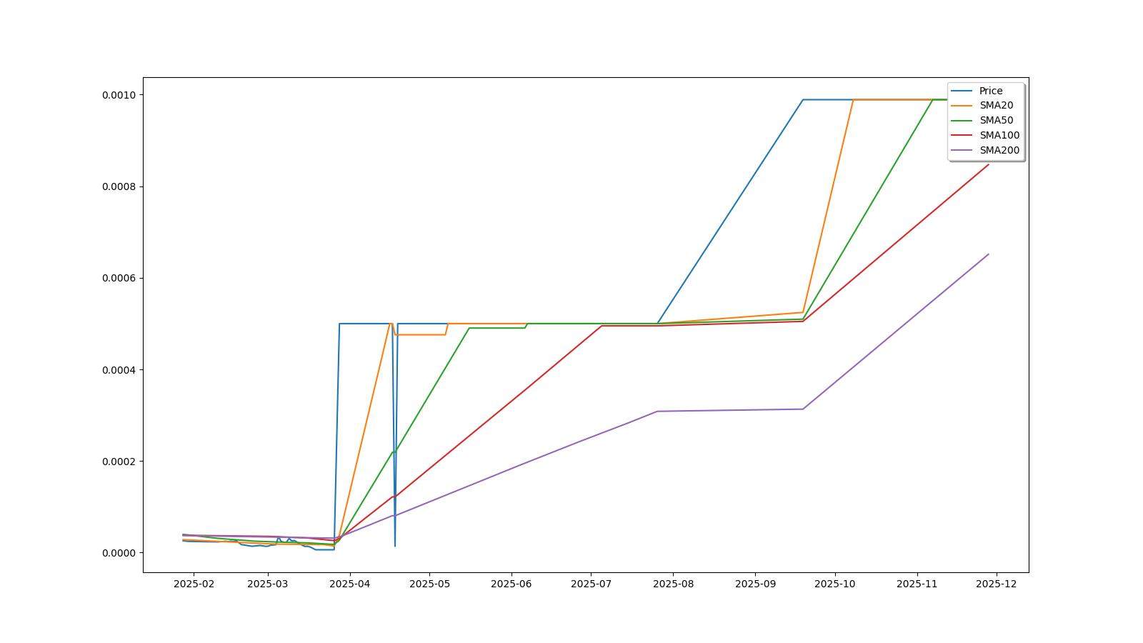 Celestial Simple Moving Averages