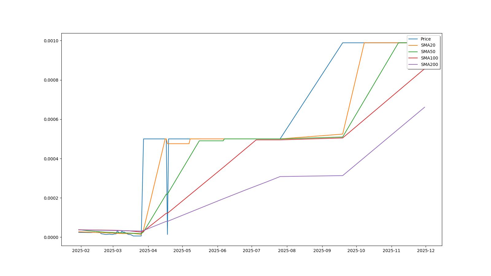 Celestial Simple Moving Averages